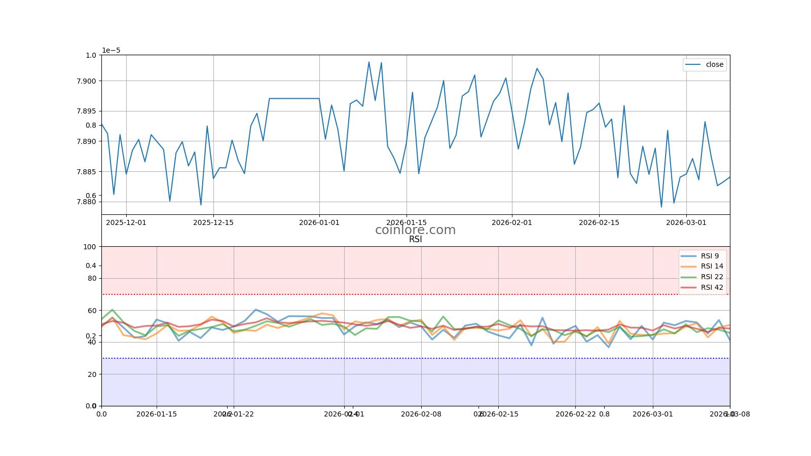 Cheesecoin RSI indicator