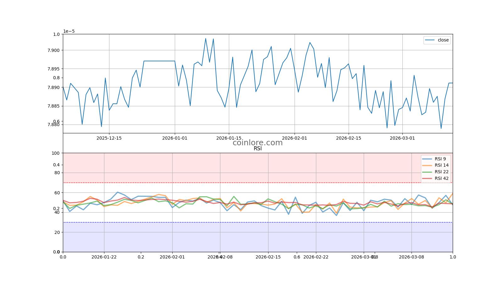 Cheesecoin RSI indicator