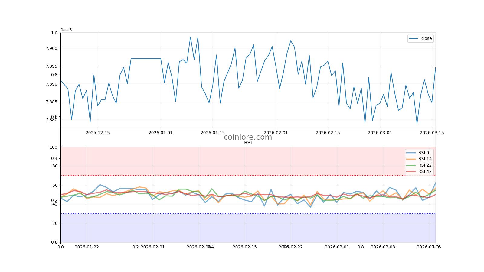 Cheesecoin RSI indicator
