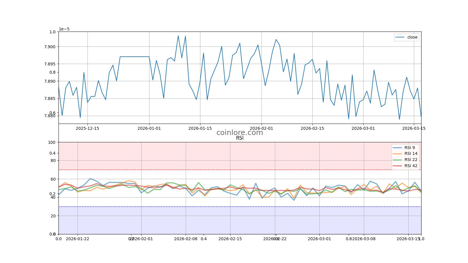 Cheesecoin RSI indicator