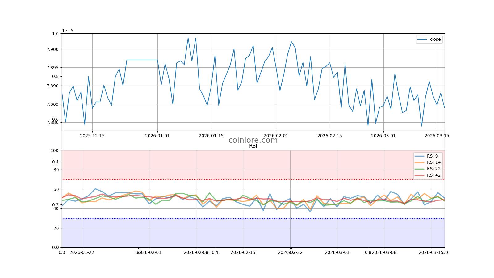 Cheesecoin RSI indicator