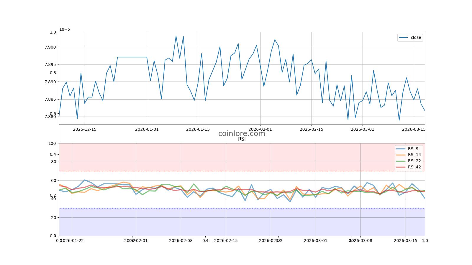 Cheesecoin RSI indicator