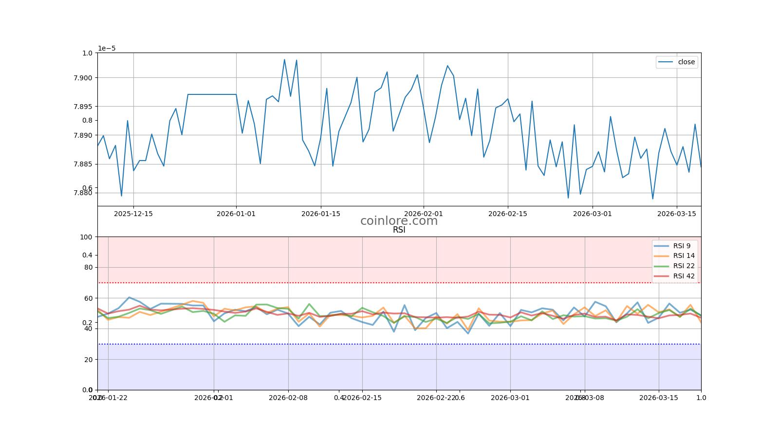 Cheesecoin RSI indicator