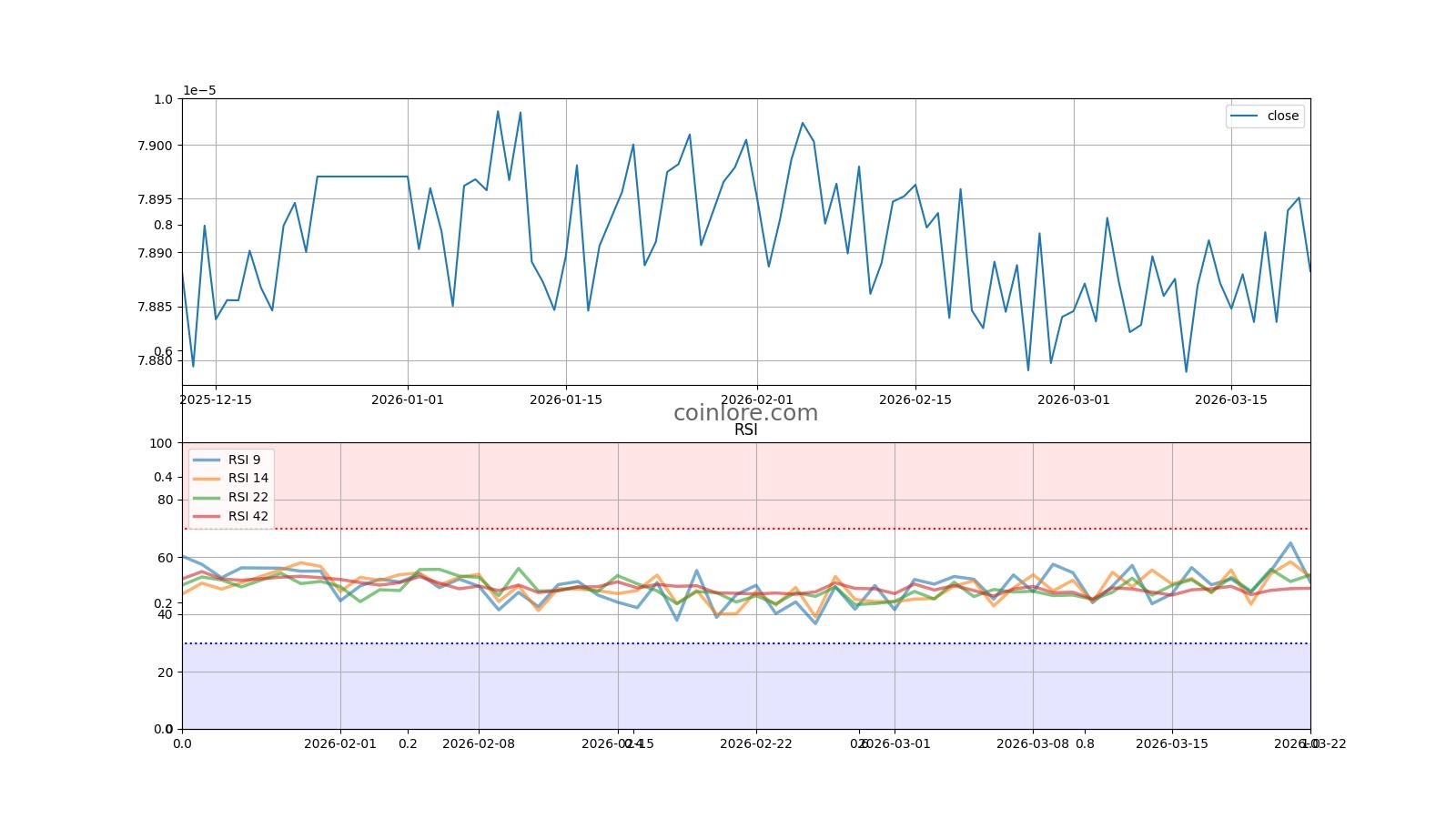 Cheesecoin RSI indicator