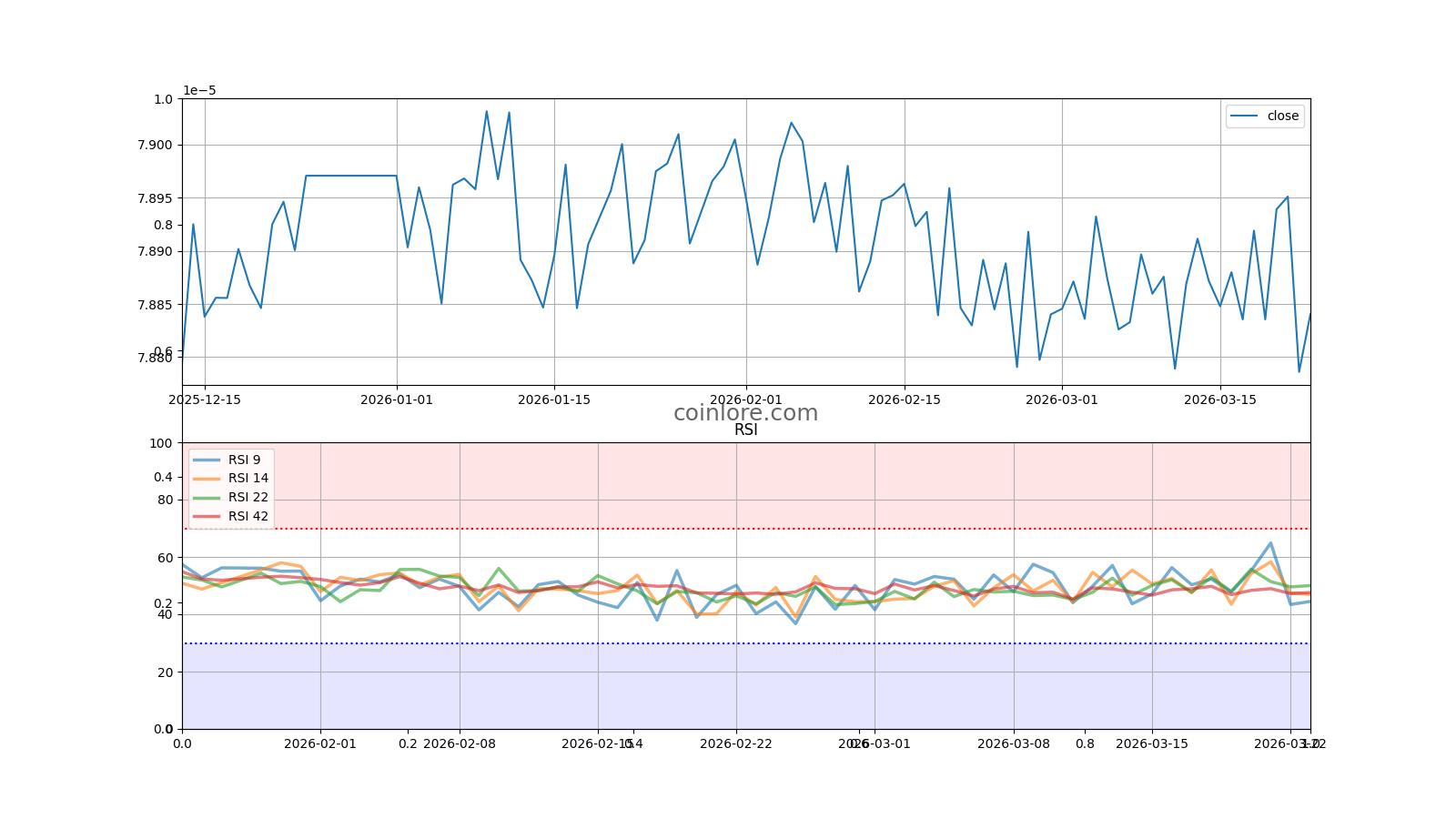 Cheesecoin RSI indicator