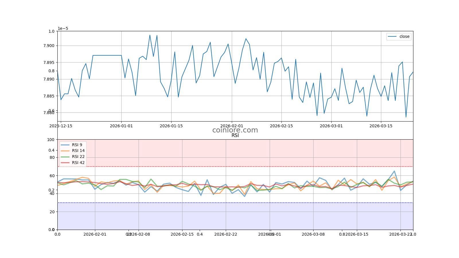 Cheesecoin RSI indicator