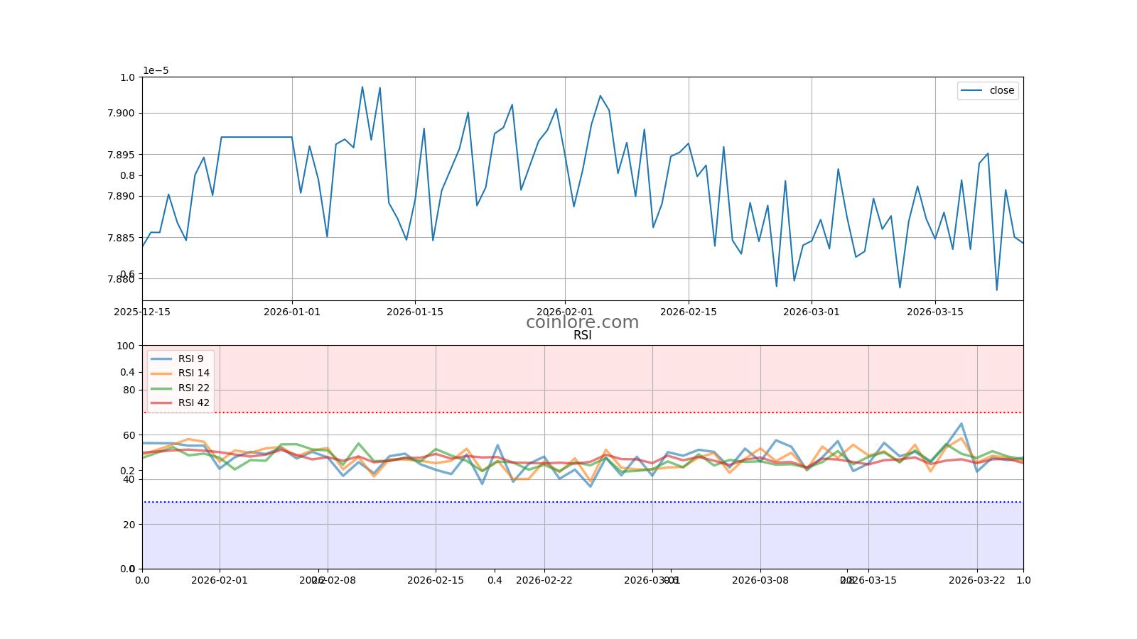Cheesecoin RSI indicator
