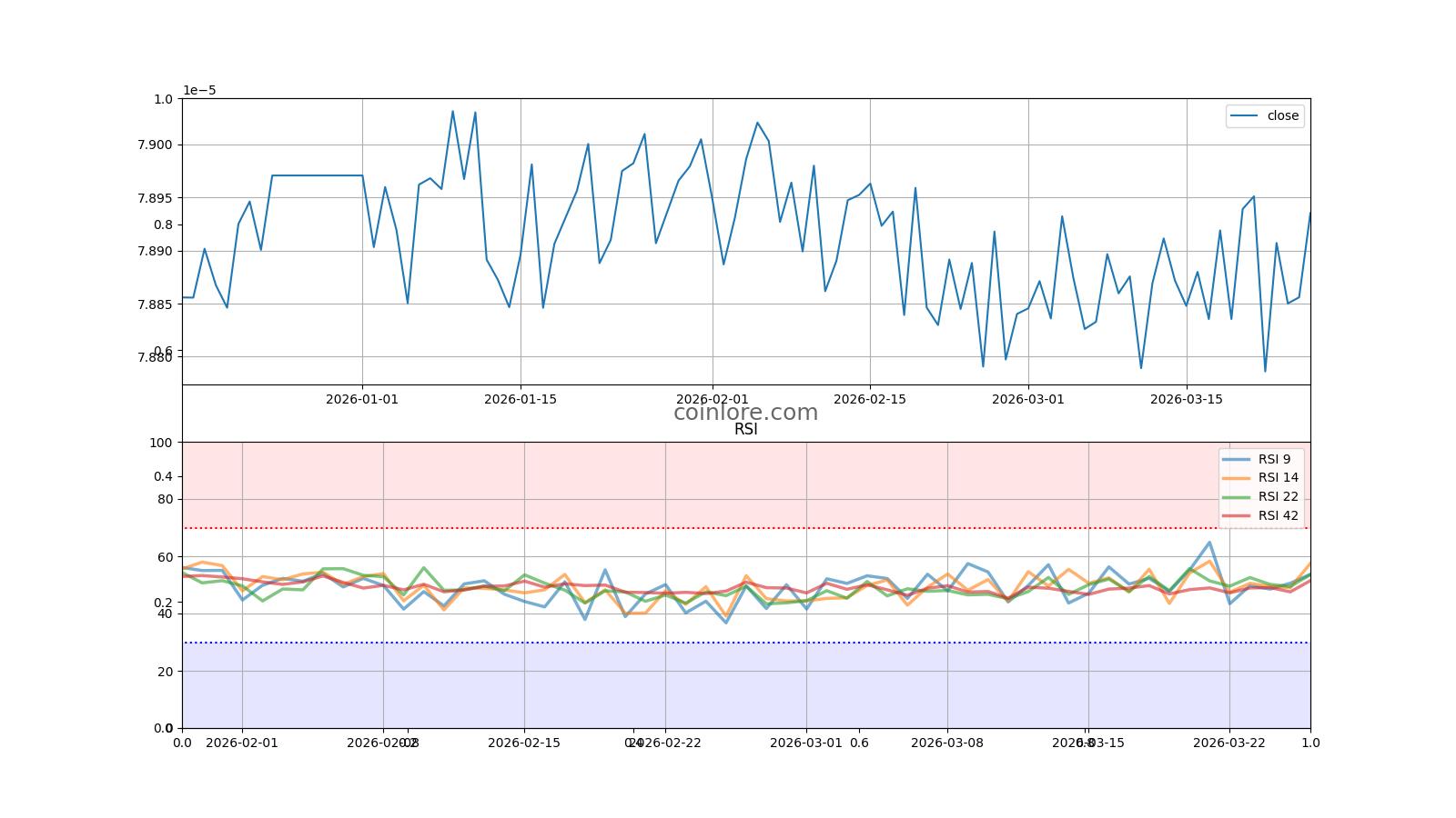 Cheesecoin RSI indicator