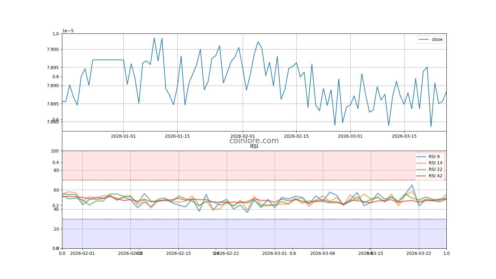 Cheesecoin RSI indicator