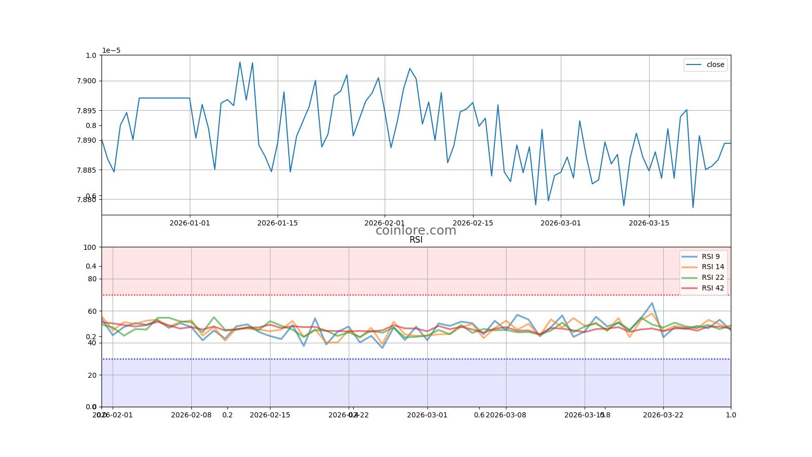 Cheesecoin RSI indicator