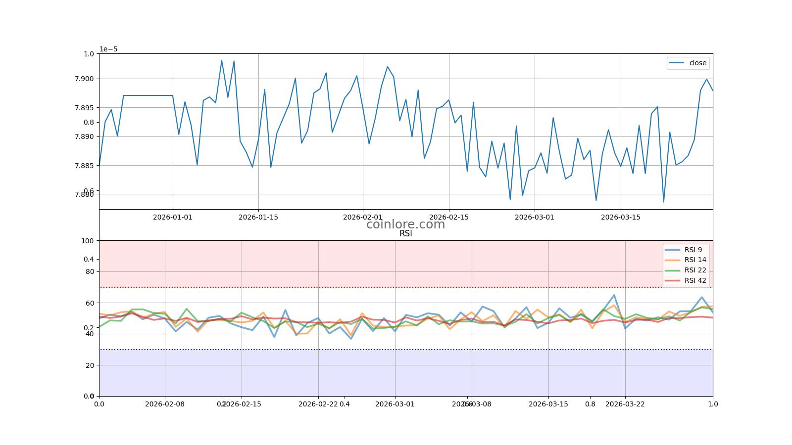Cheesecoin RSI indicator