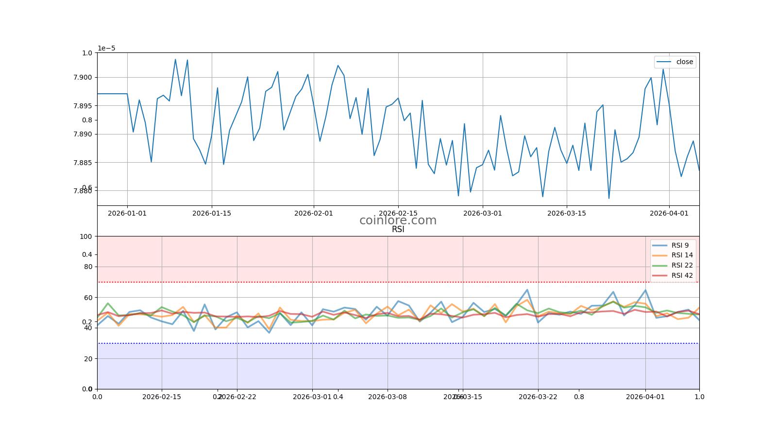 Cheesecoin RSI indicator