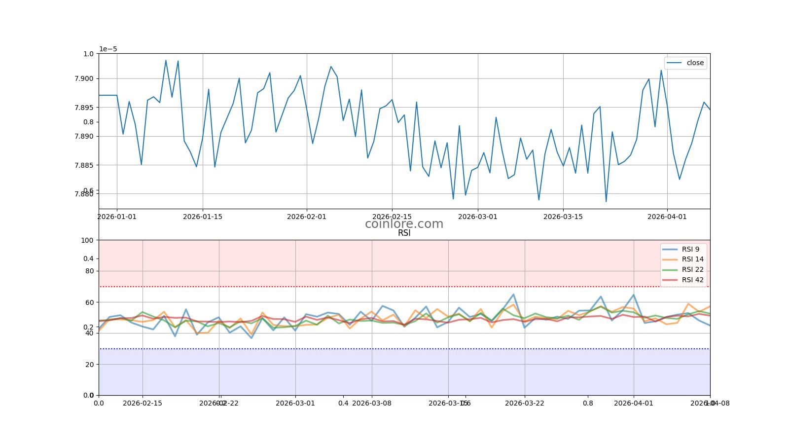 Cheesecoin RSI indicator