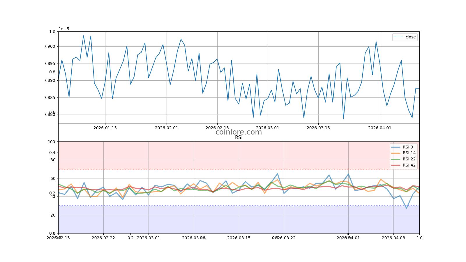 Cheesecoin RSI indicator