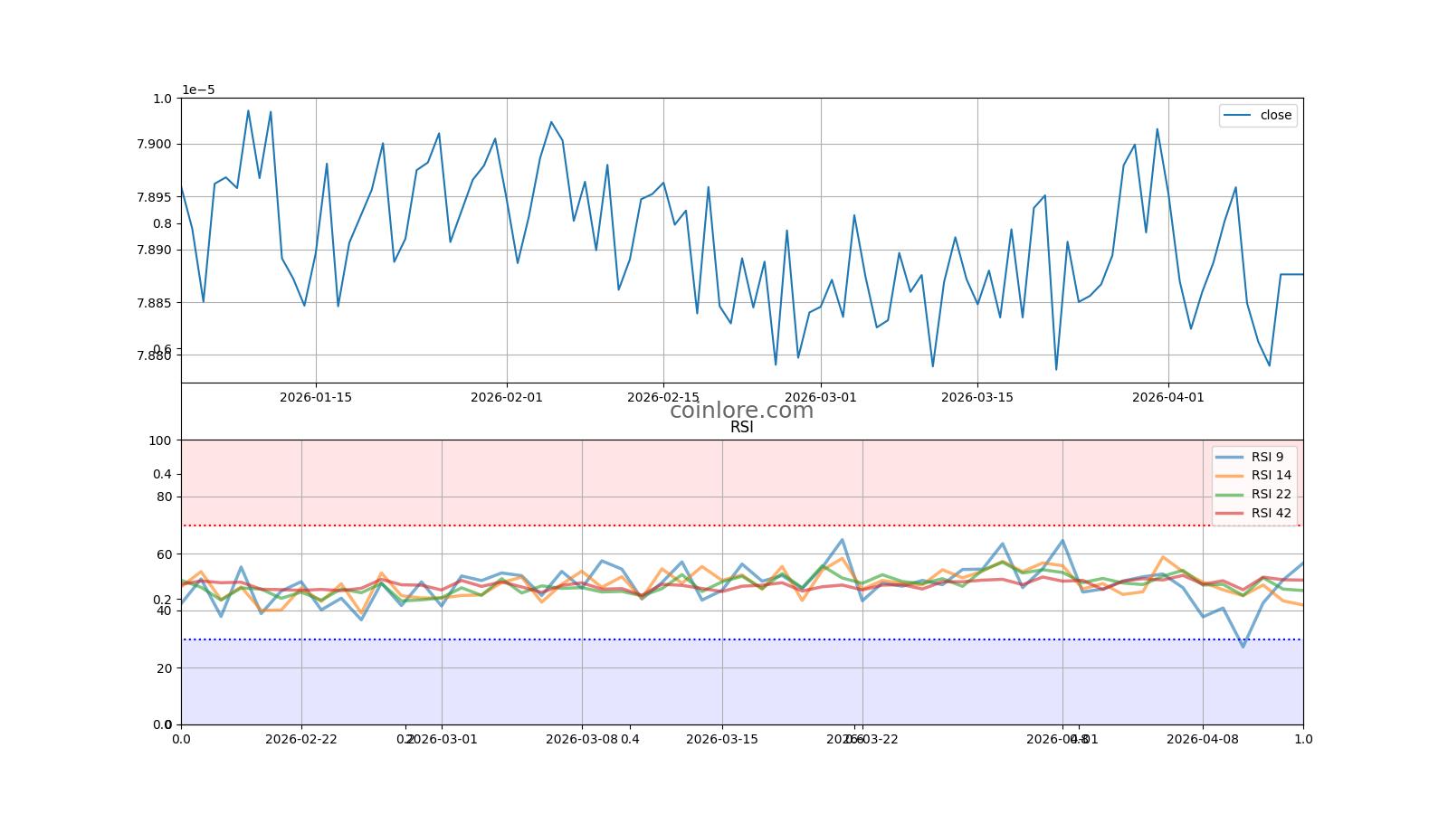 Cheesecoin RSI indicator