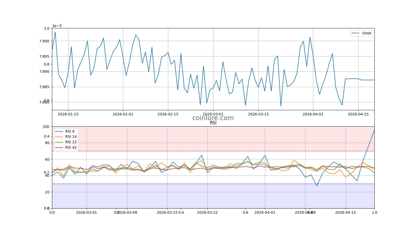 Cheesecoin RSI indicator