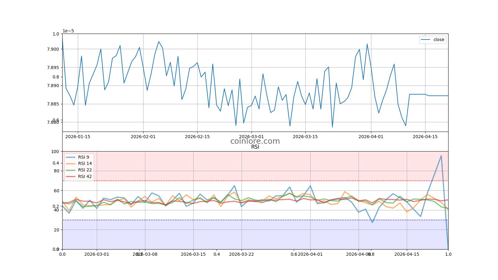 Cheesecoin RSI indicator