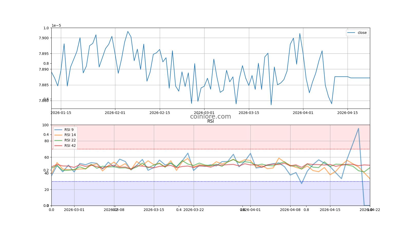 Cheesecoin RSI indicator