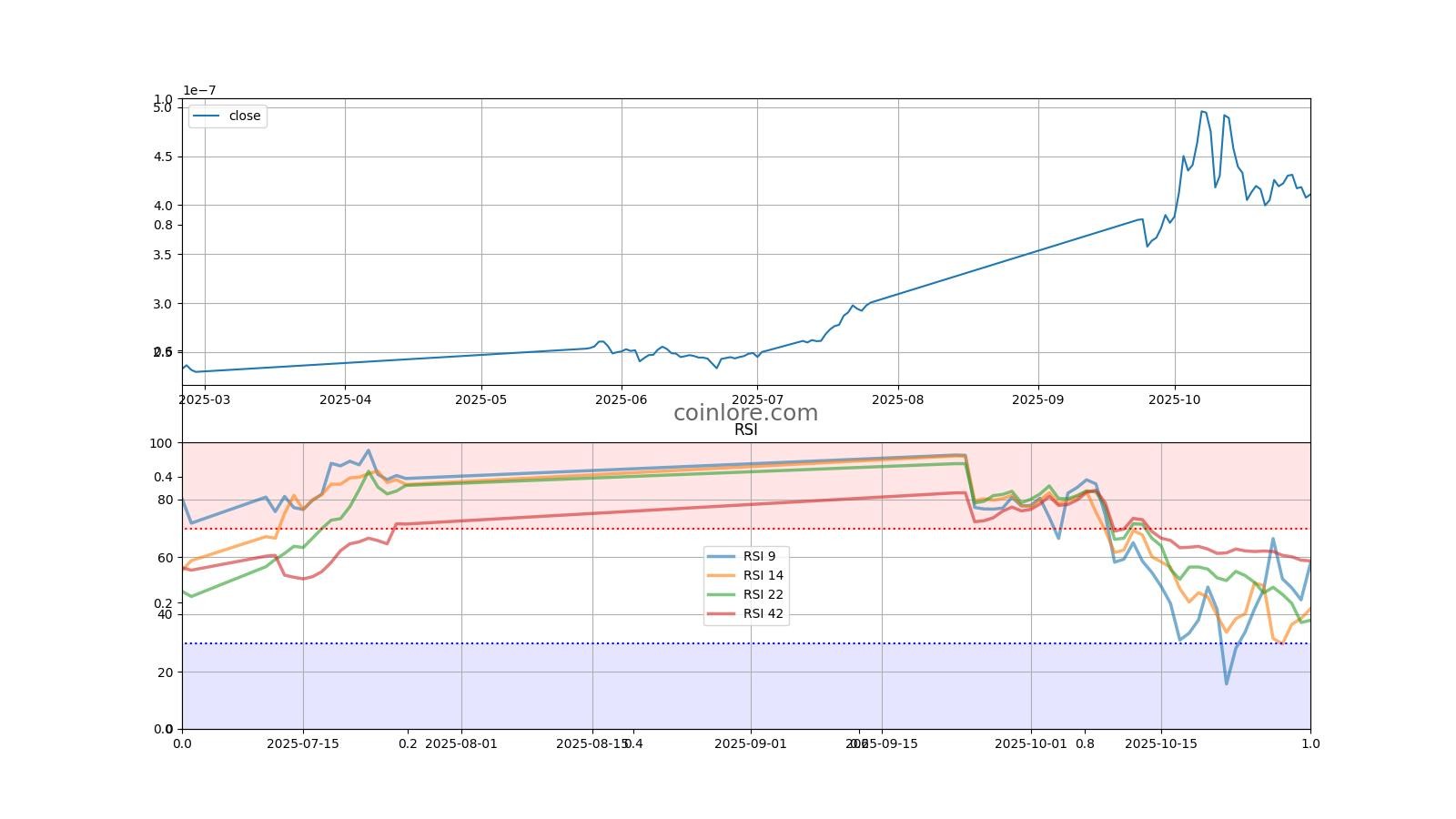 ChefCake RSI indicator