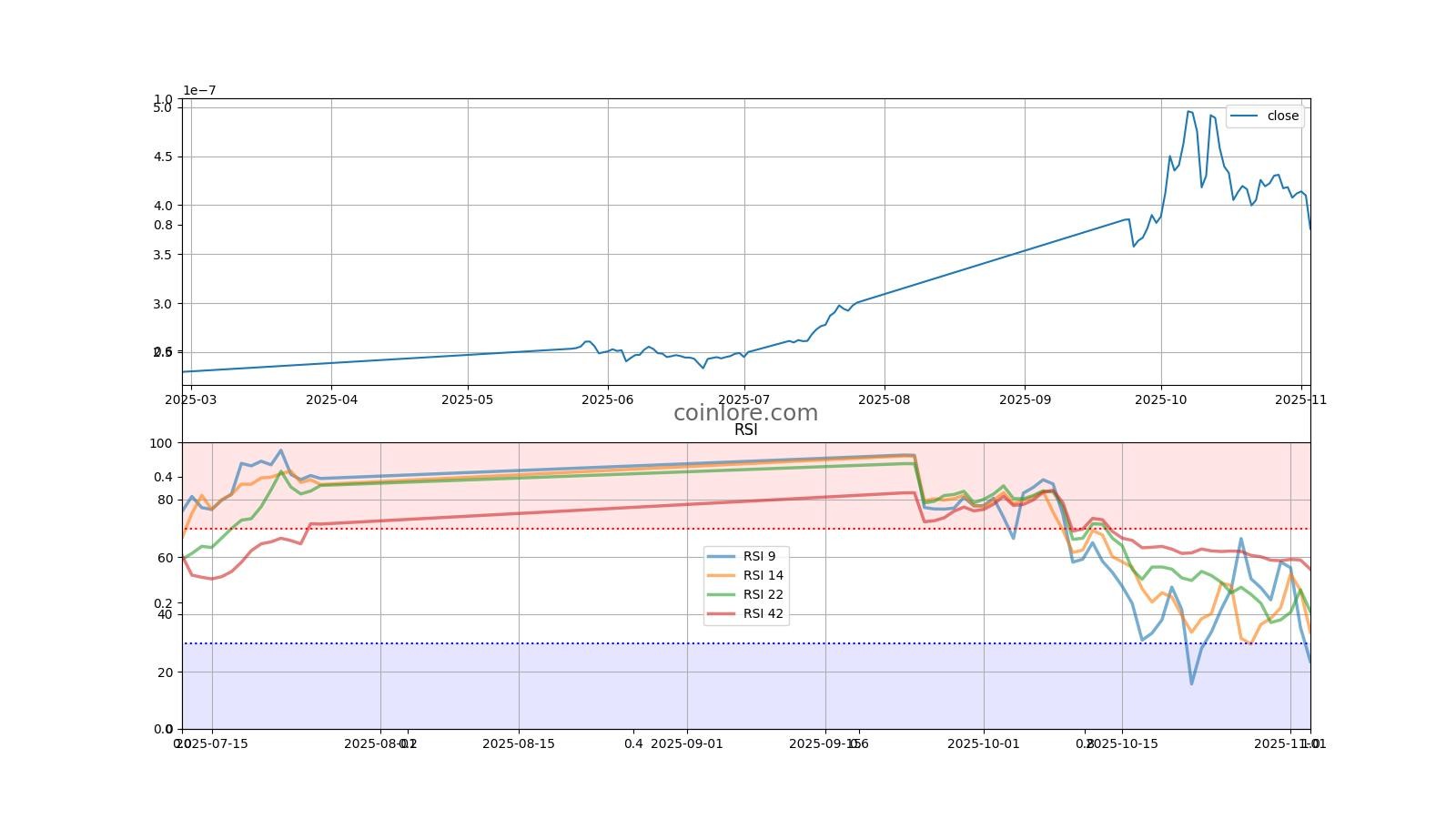 ChefCake RSI indicator