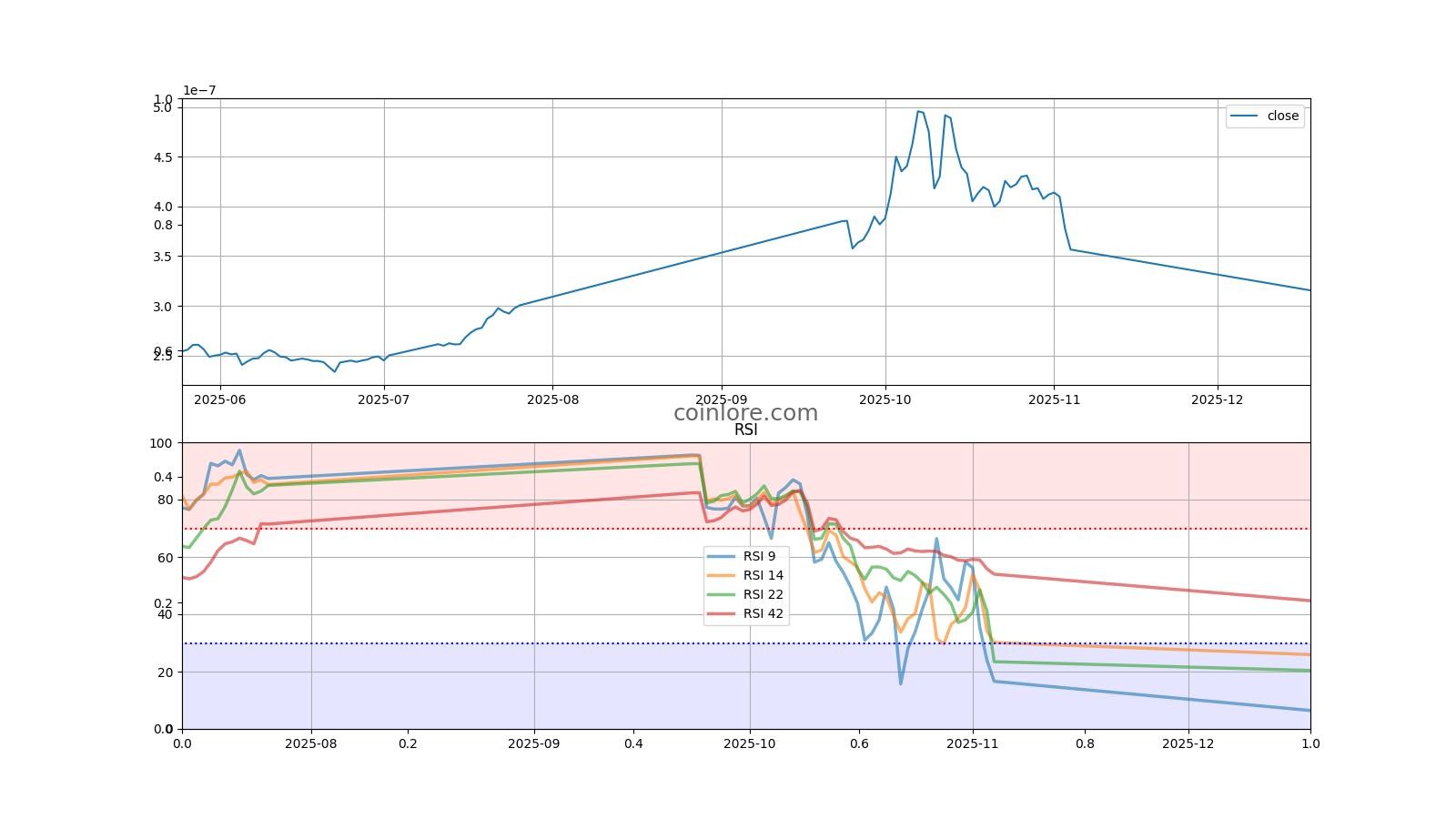 ChefCake RSI indicator