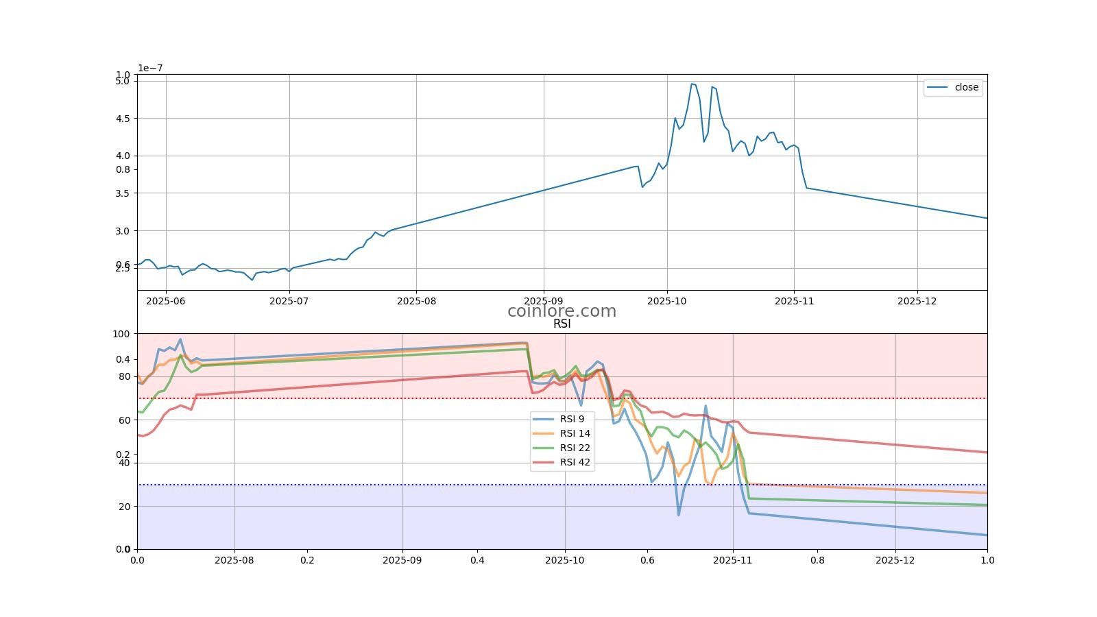 ChefCake RSI indicator