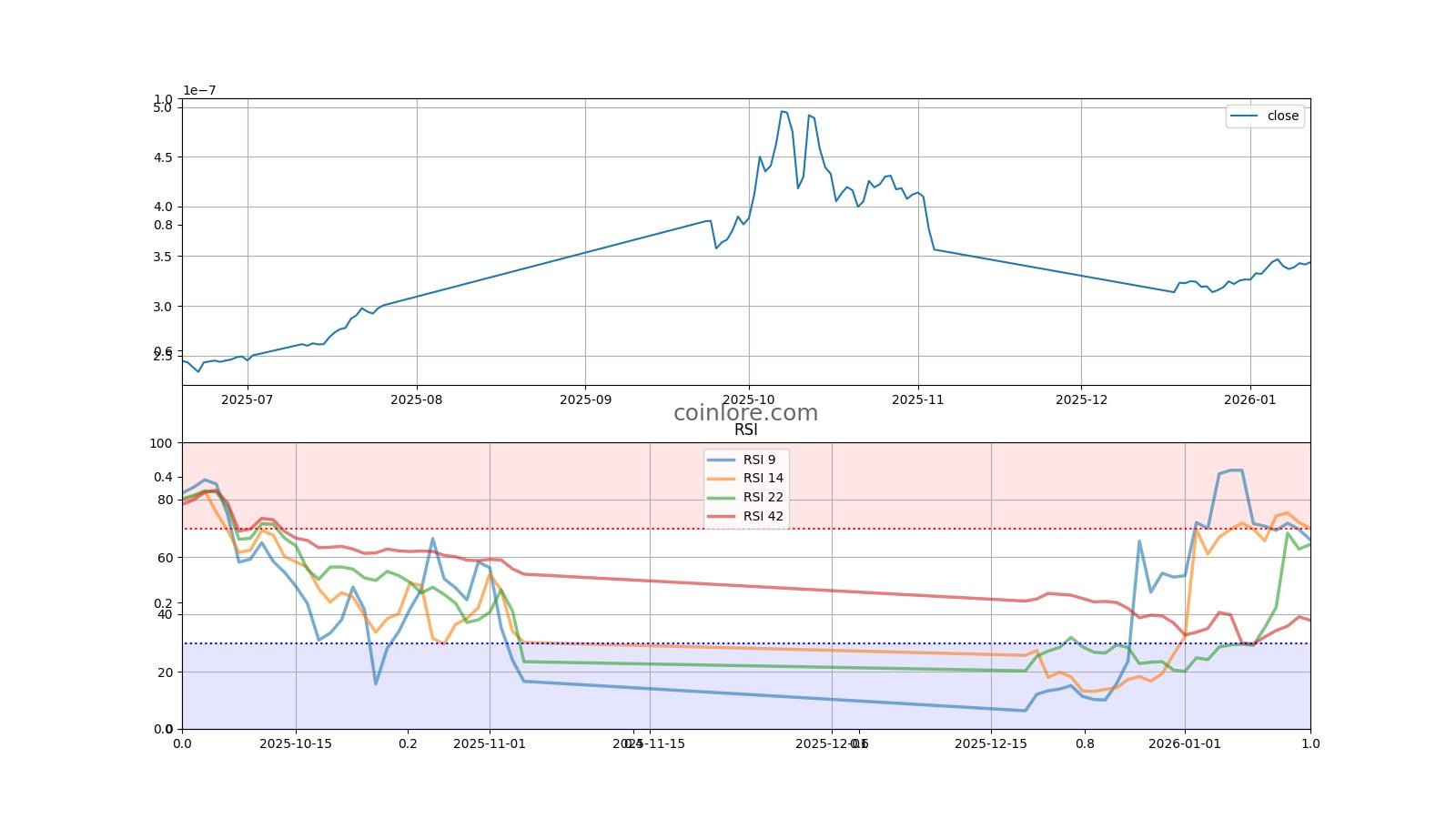ChefCake RSI indicator