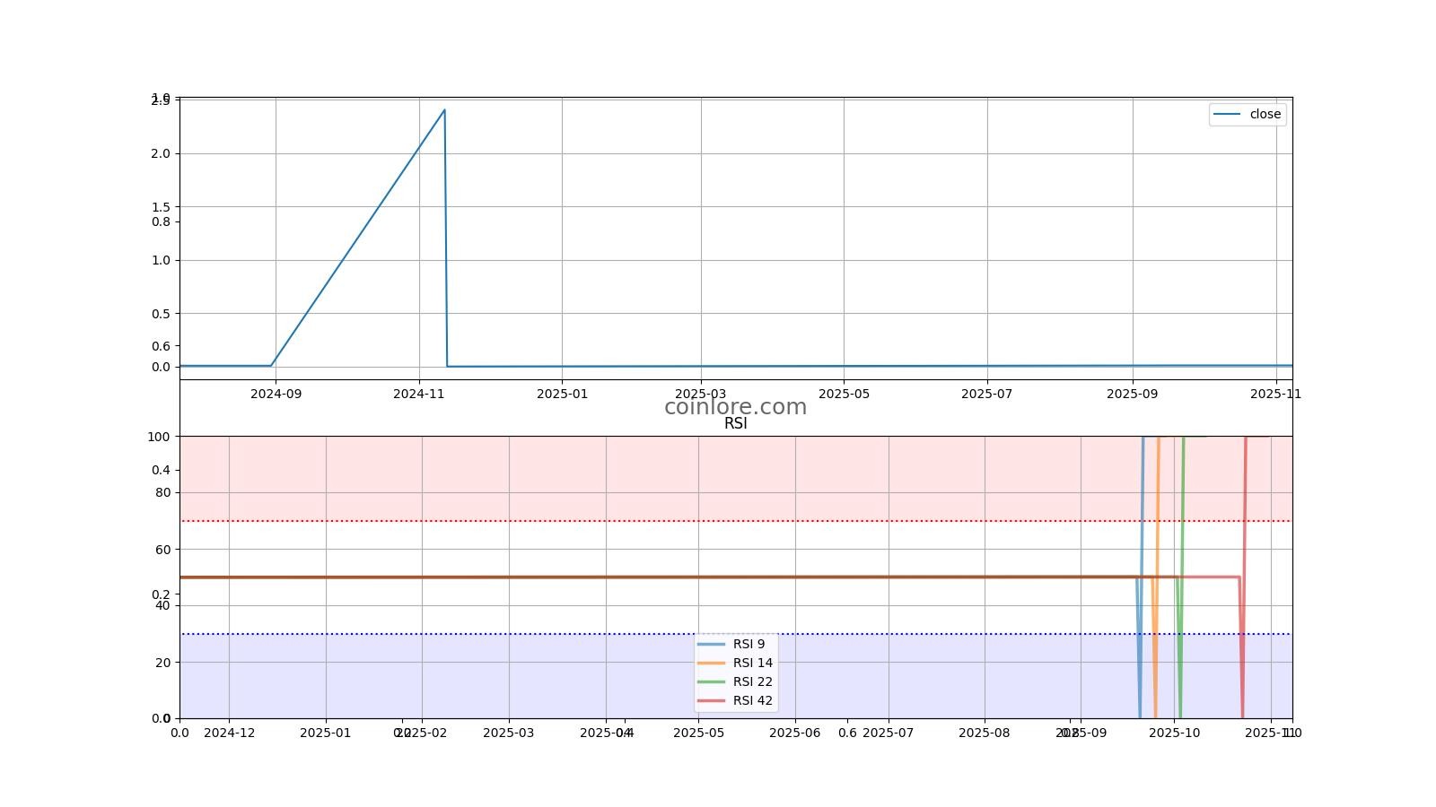 Chellitcoin RSI indicator