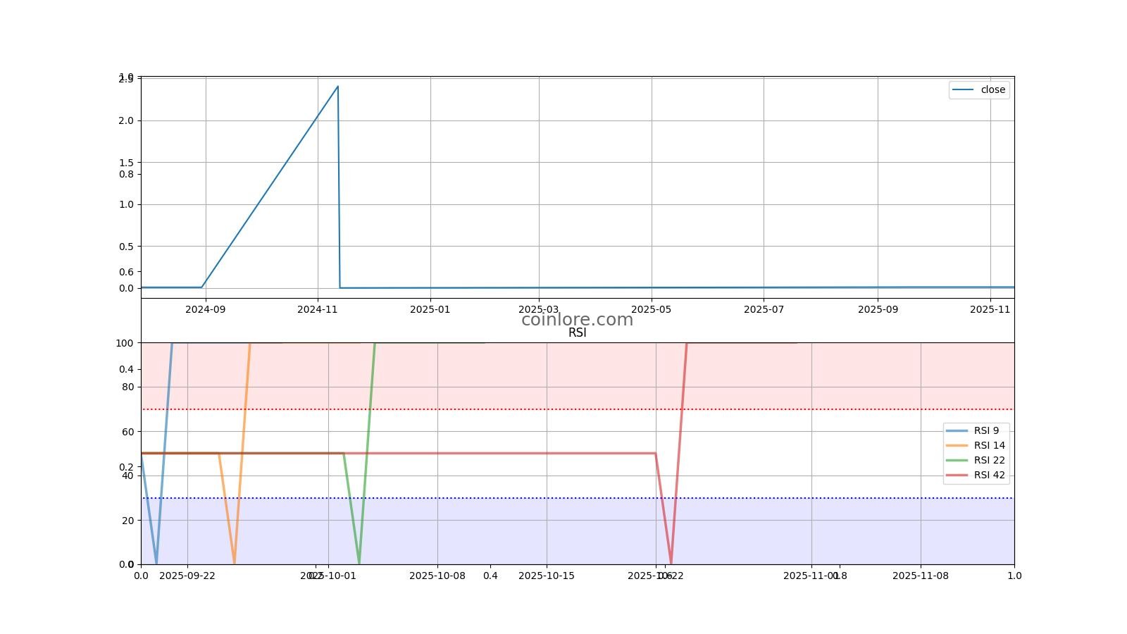 Chellitcoin RSI indicator