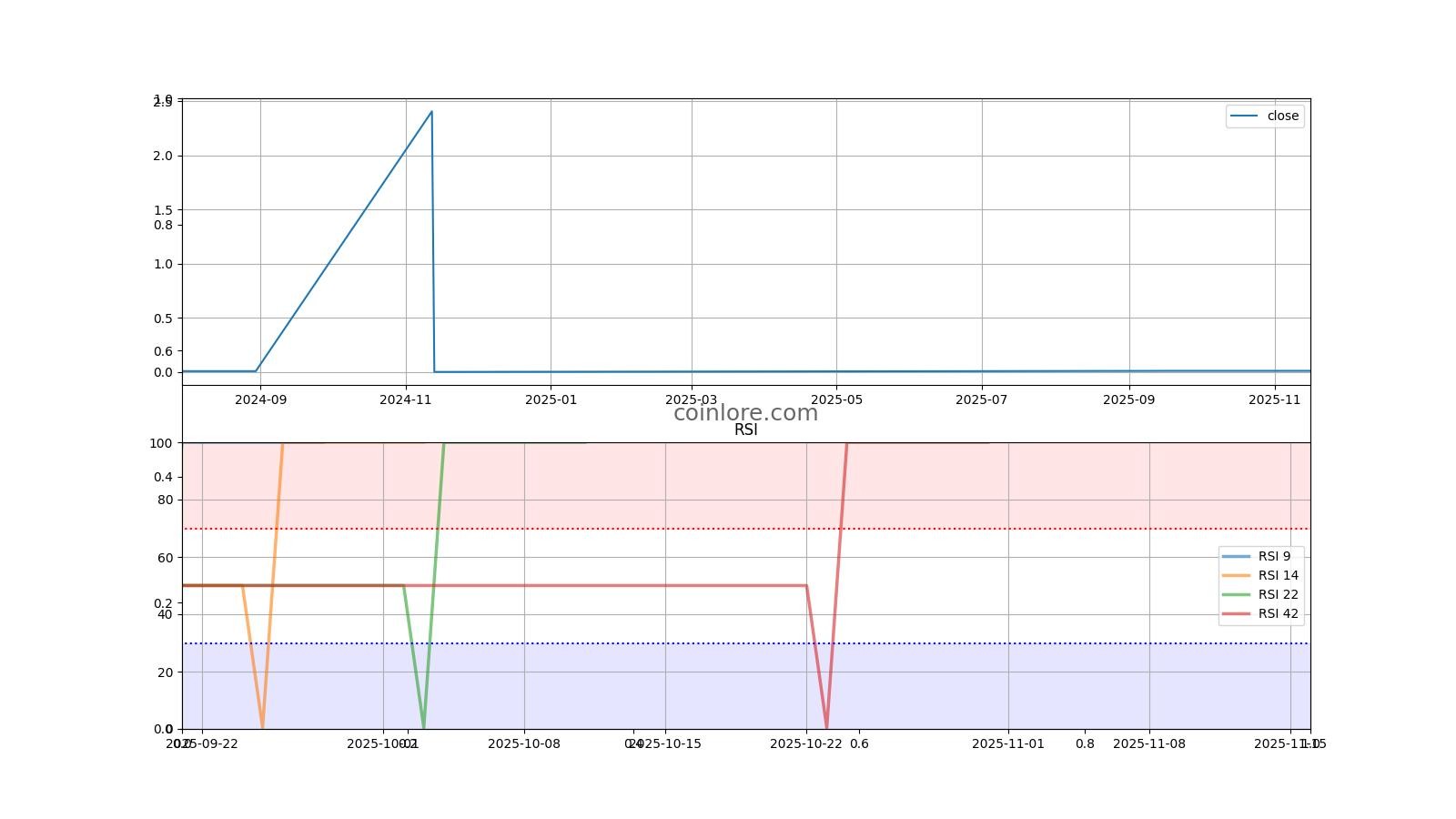 Chellitcoin RSI indicator