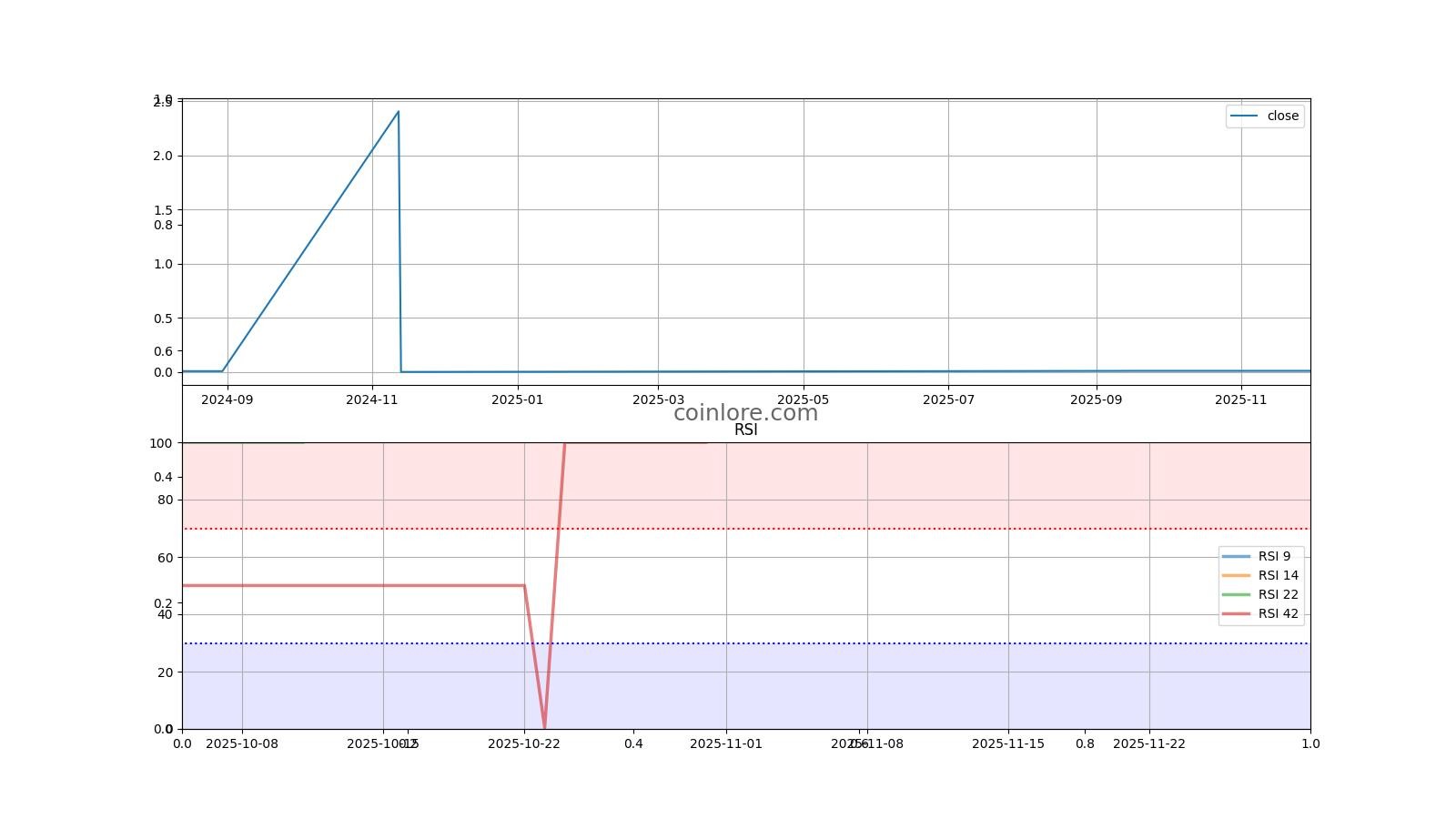 Chellitcoin RSI indicator