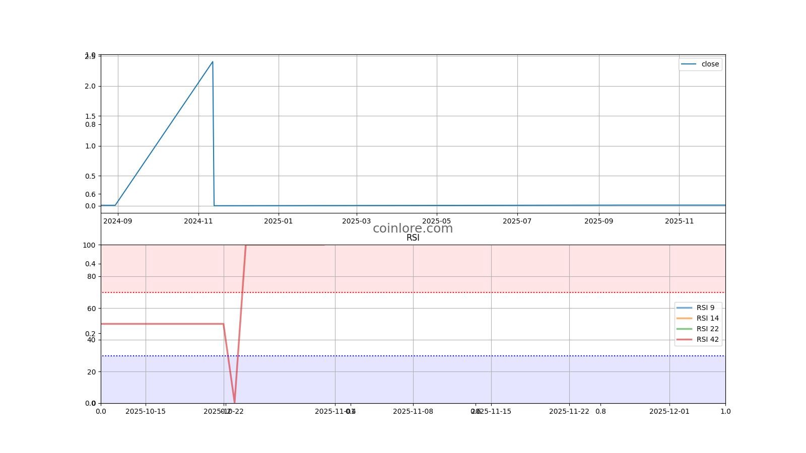 Chellitcoin RSI indicator