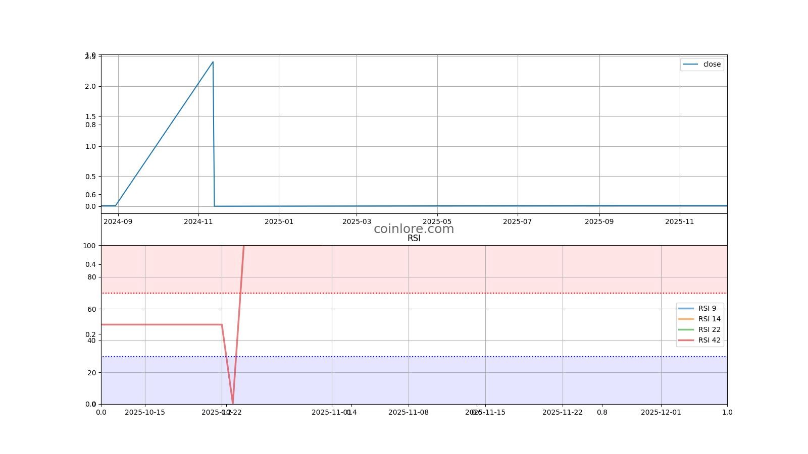 Chellitcoin RSI indicator