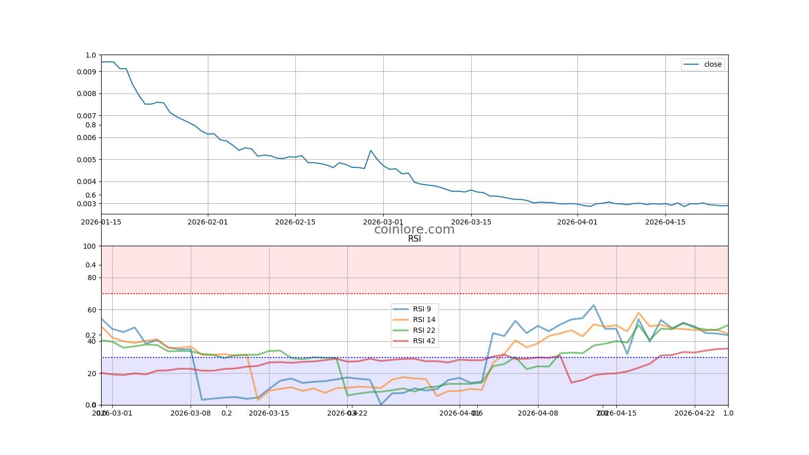 CHEQD Network RSI indicator