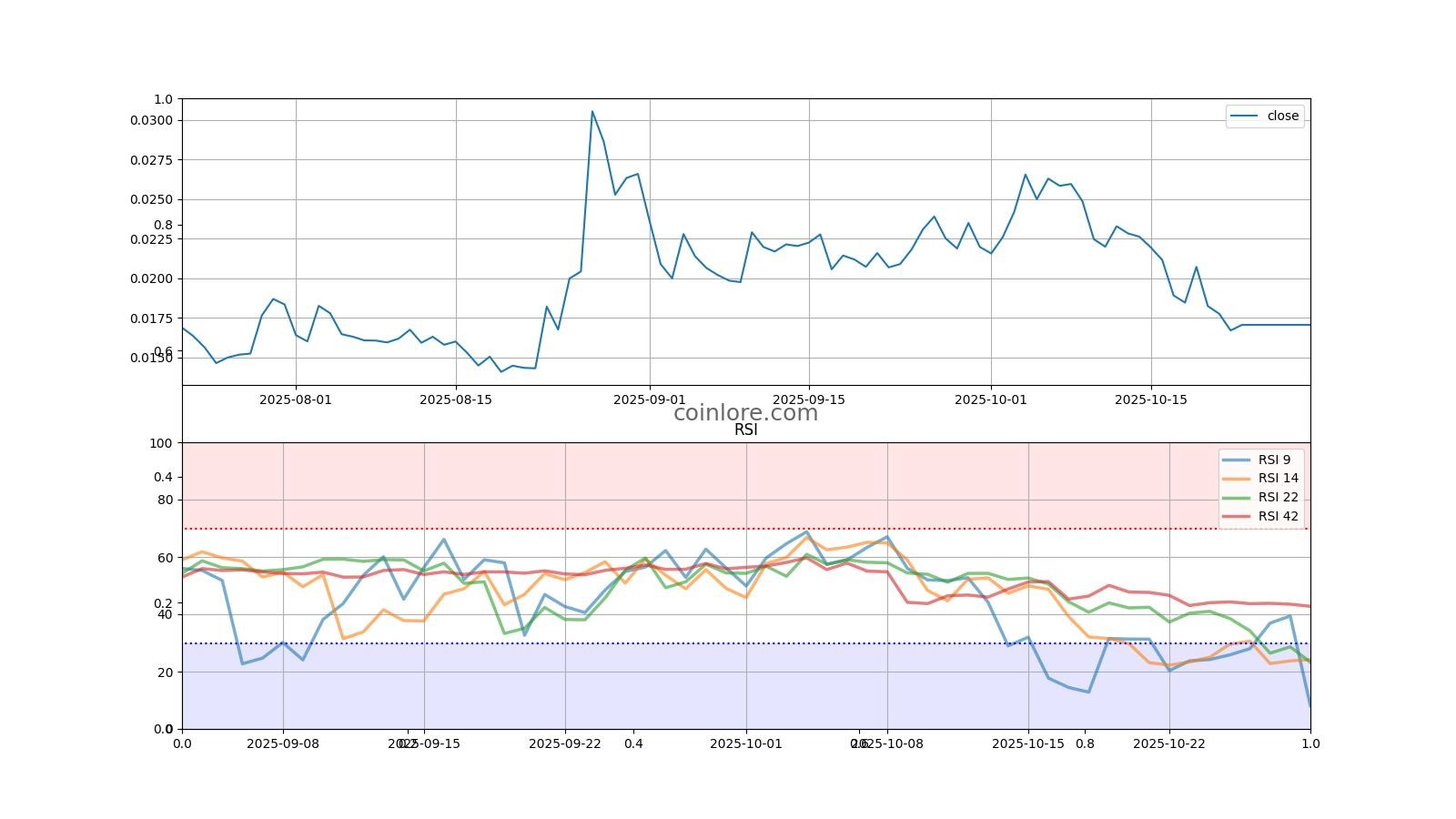 CHEQD Network RSI indicator