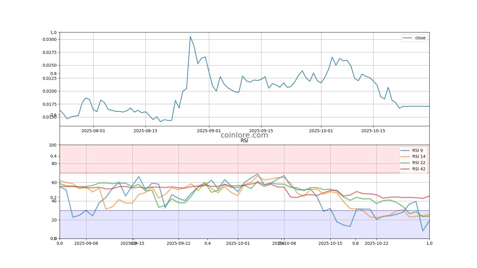 CHEQD Network RSI indicator