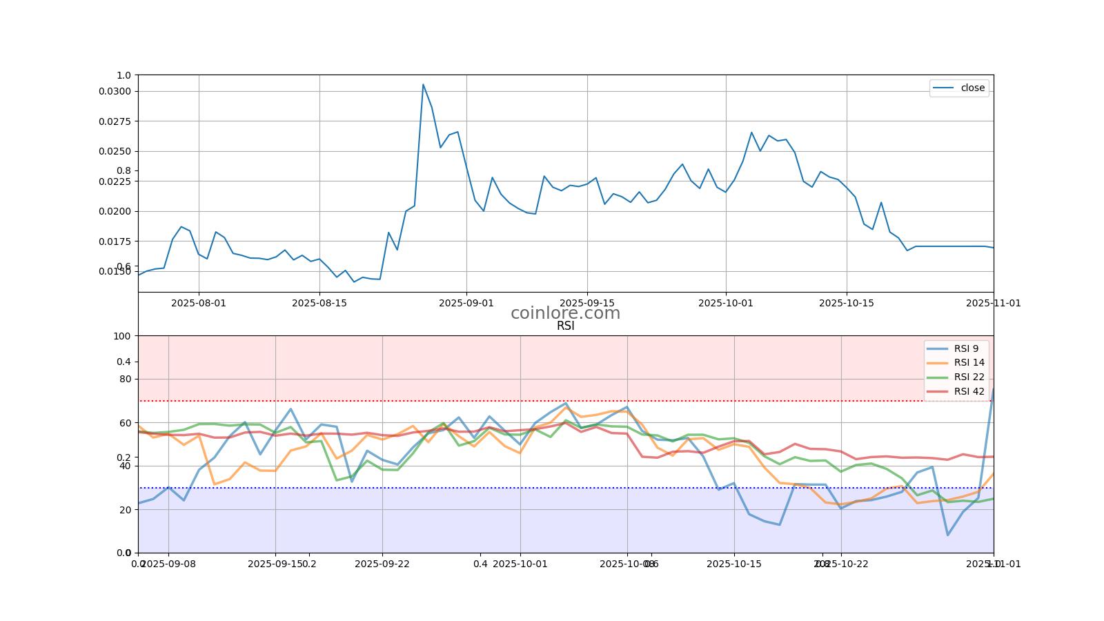 CHEQD Network RSI indicator
