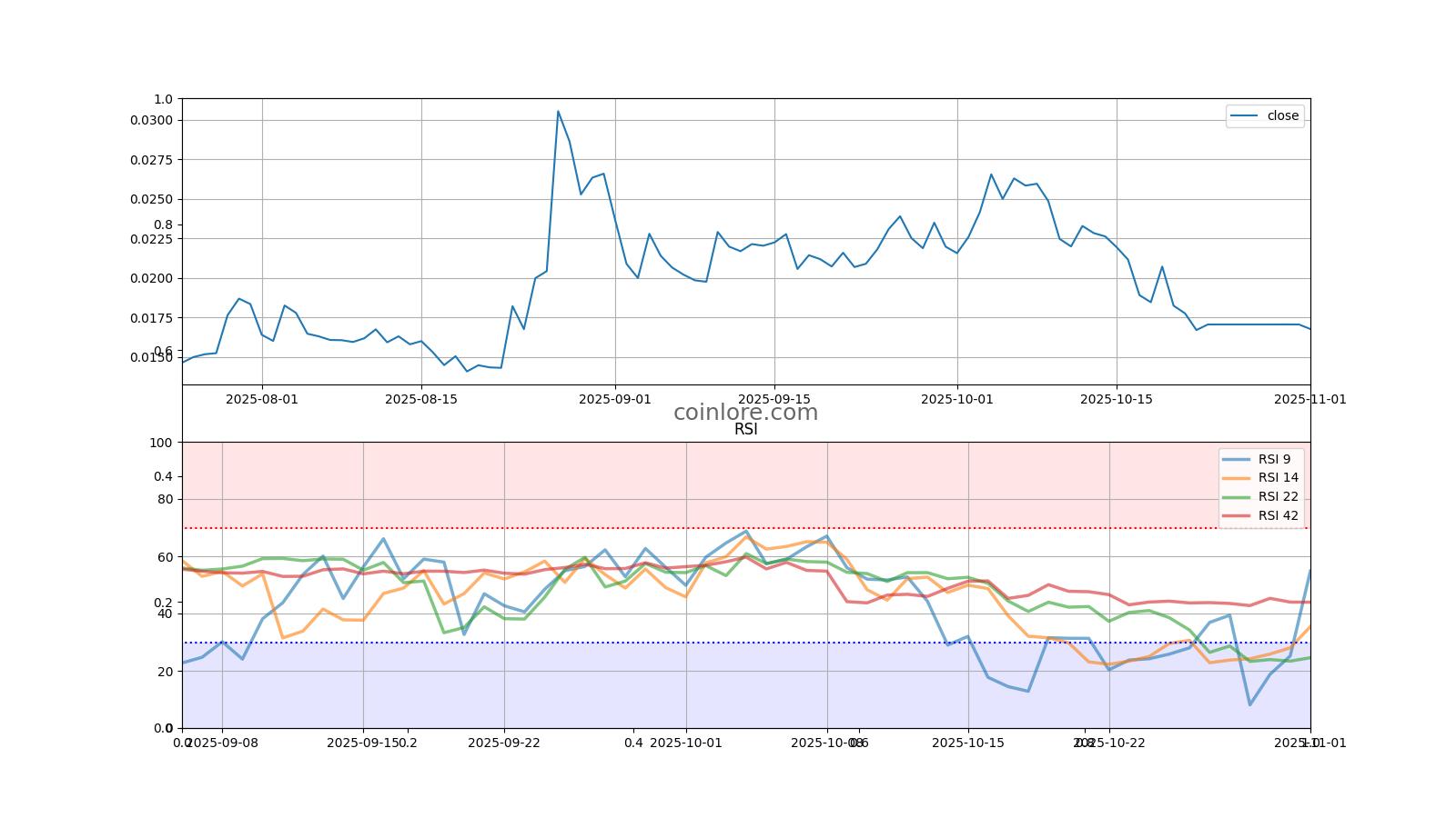 CHEQD Network RSI indicator