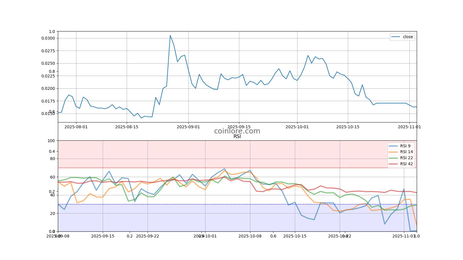 CHEQD Network RSI indicator