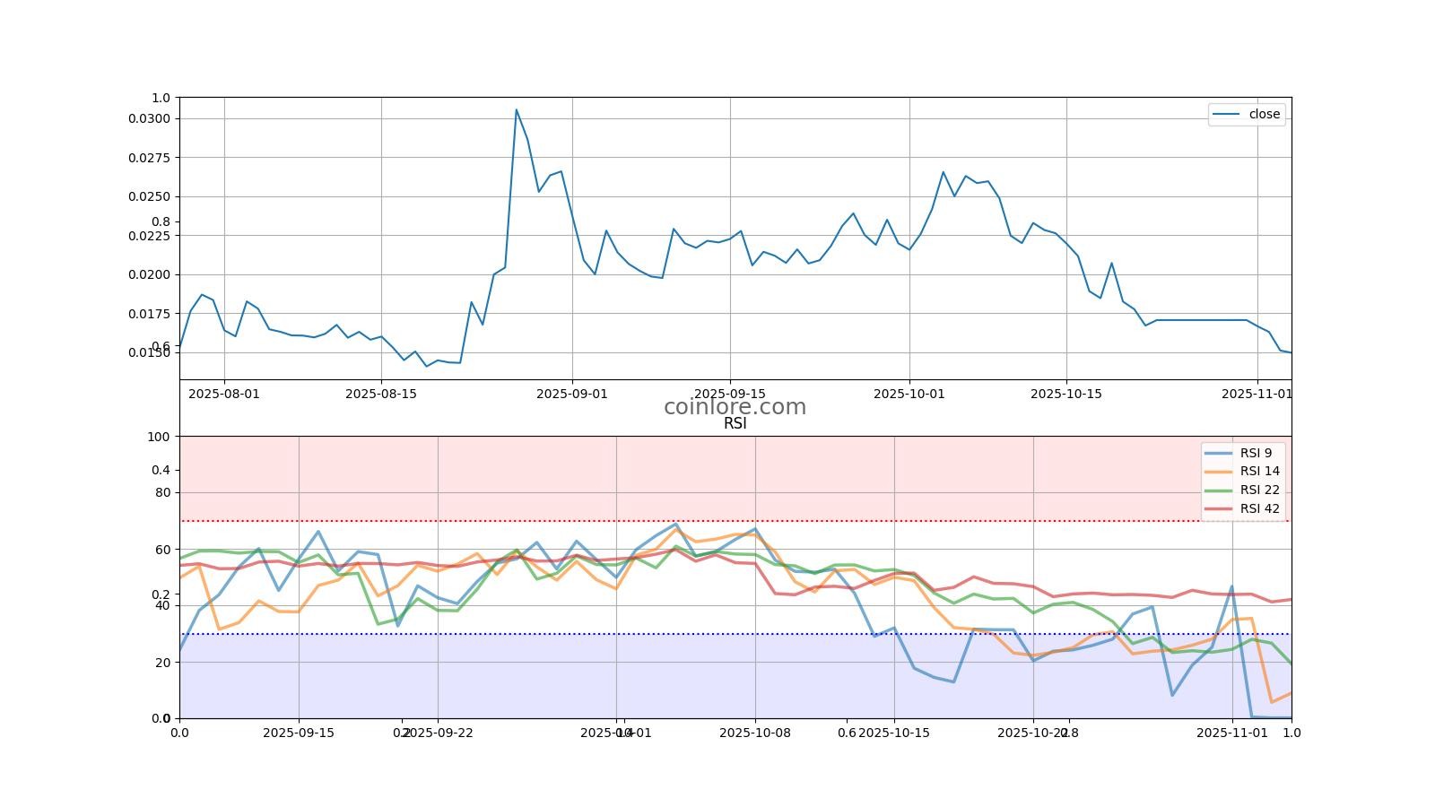 CHEQD Network RSI indicator