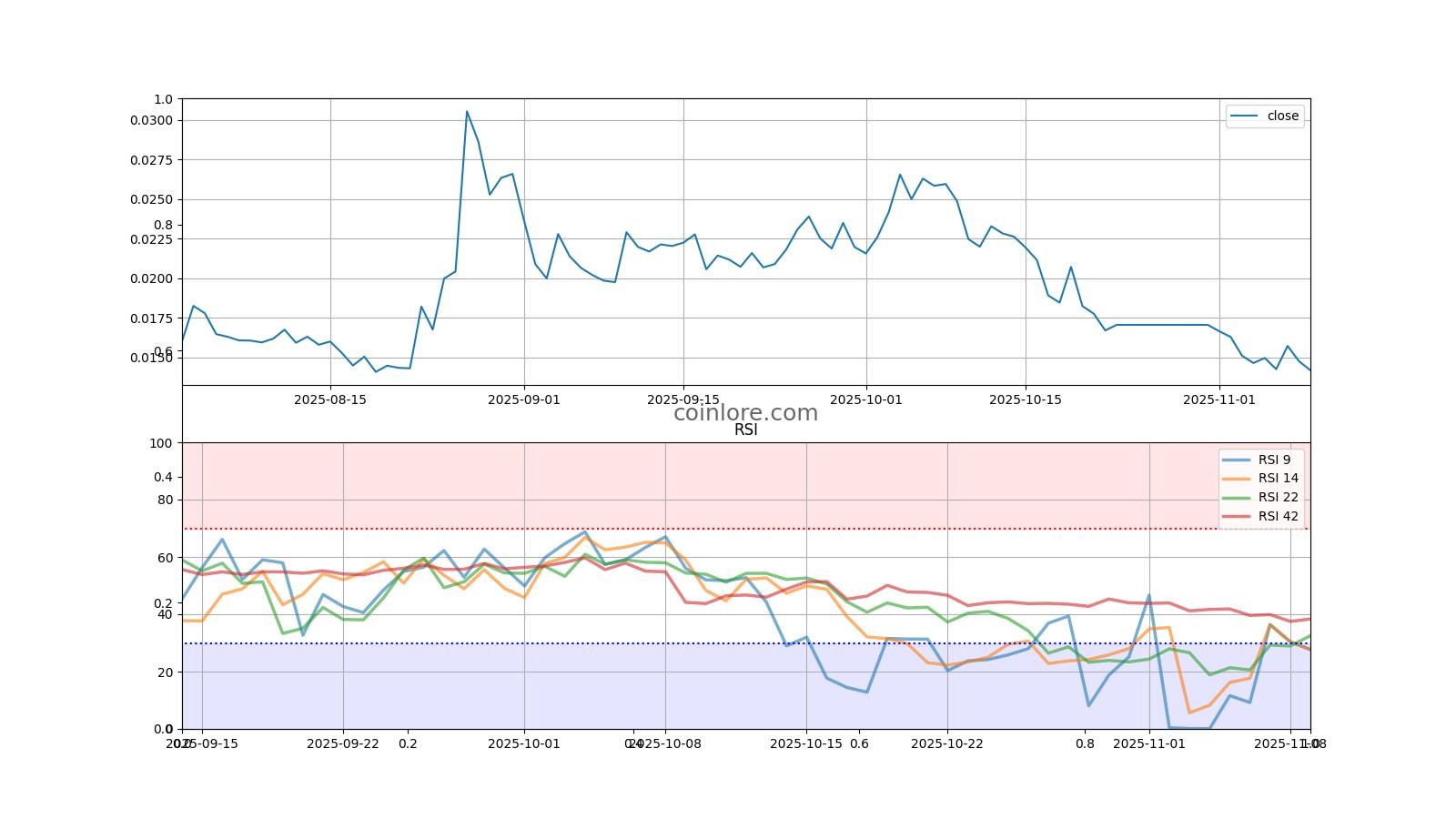 CHEQD Network RSI indicator