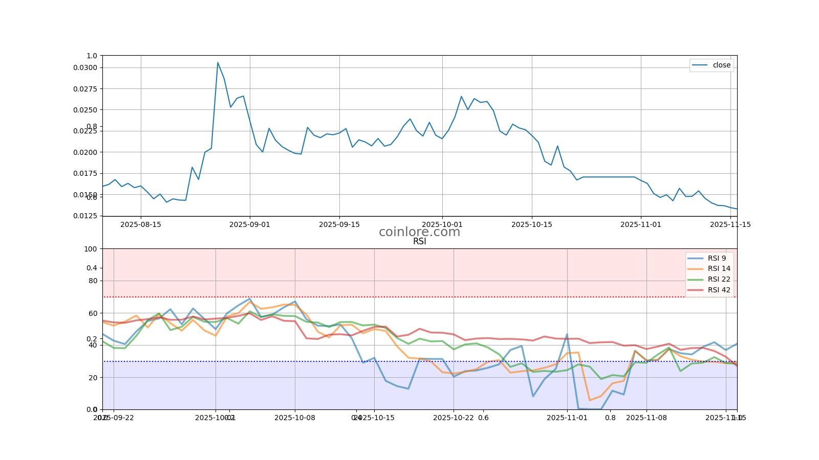 CHEQD Network RSI indicator