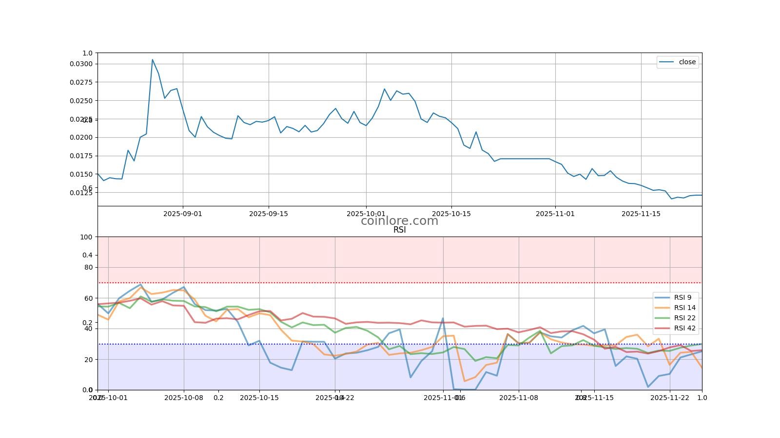 CHEQD Network RSI indicator