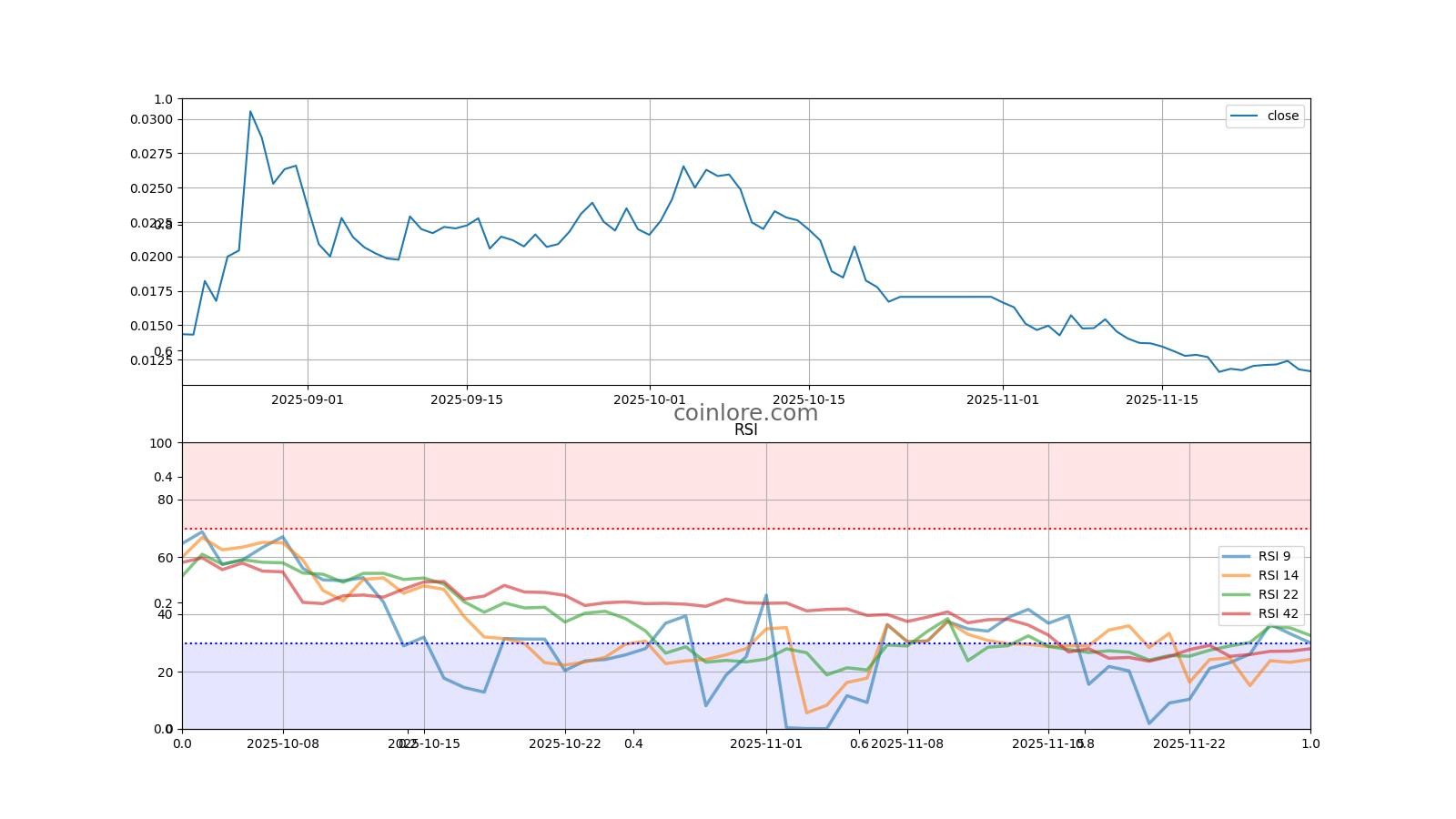 CHEQD Network RSI indicator