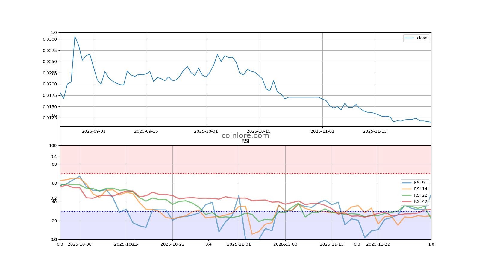 CHEQD Network RSI indicator