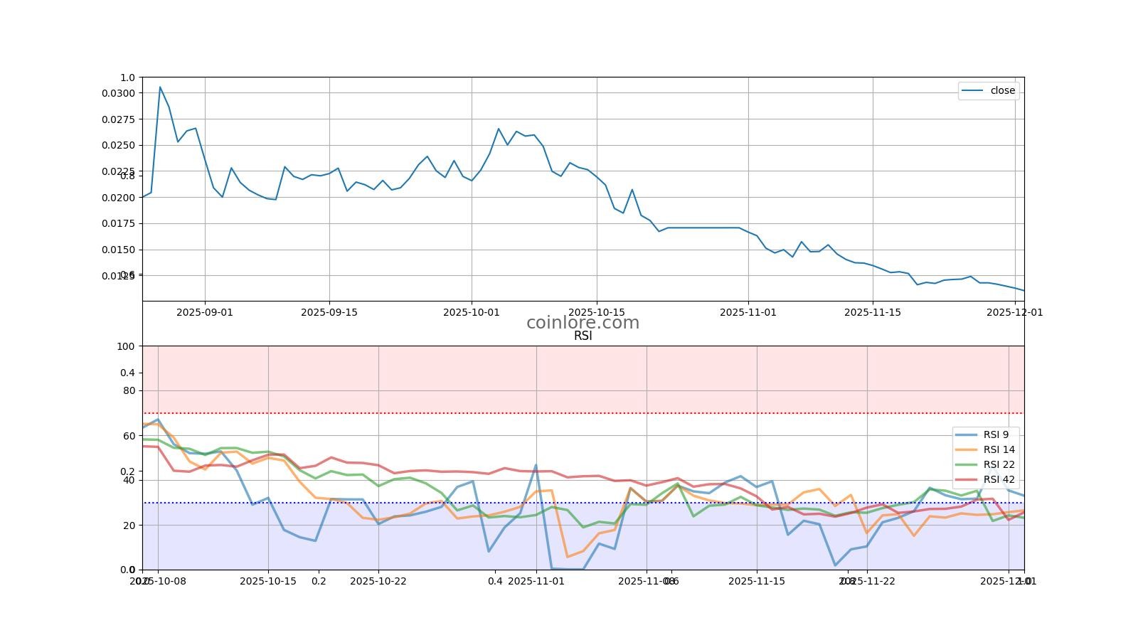 CHEQD Network RSI indicator