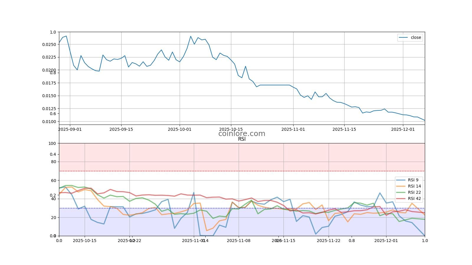 CHEQD Network RSI indicator