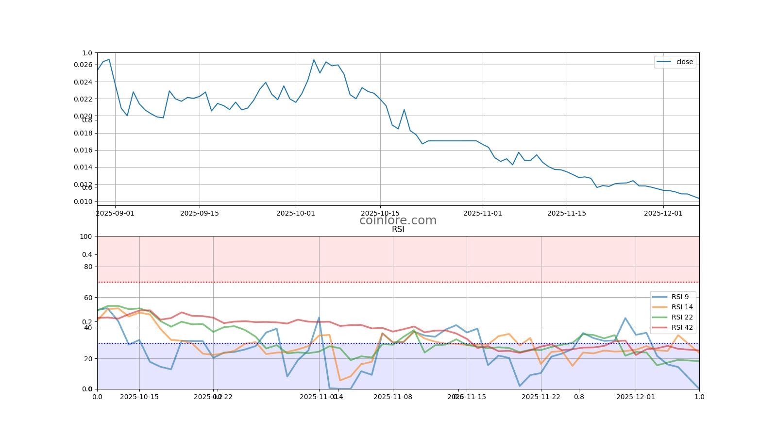 CHEQD Network RSI indicator