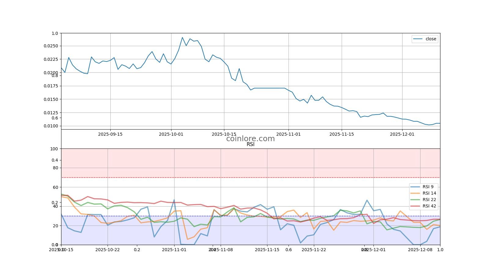 CHEQD Network RSI indicator