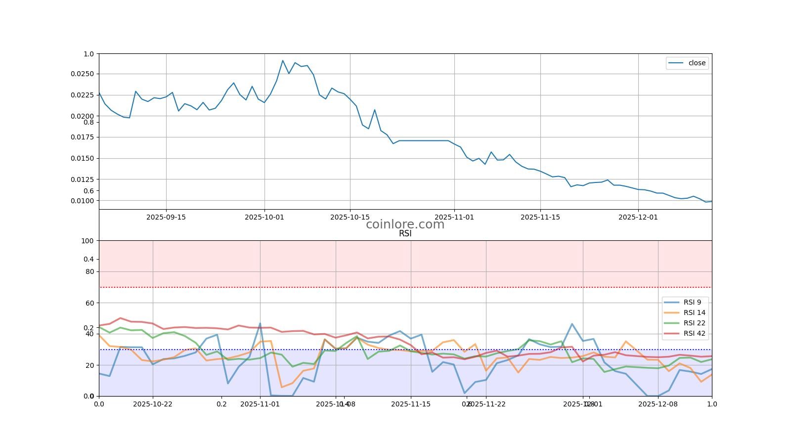 CHEQD Network RSI indicator